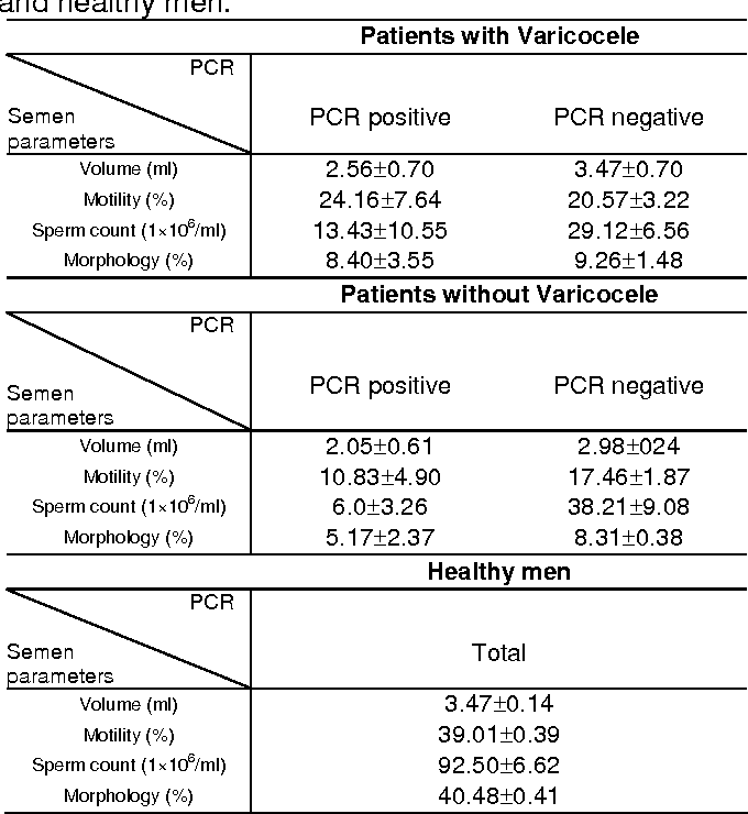 Table 1 From Association Of Ureaplasma Urealyticum Infection With