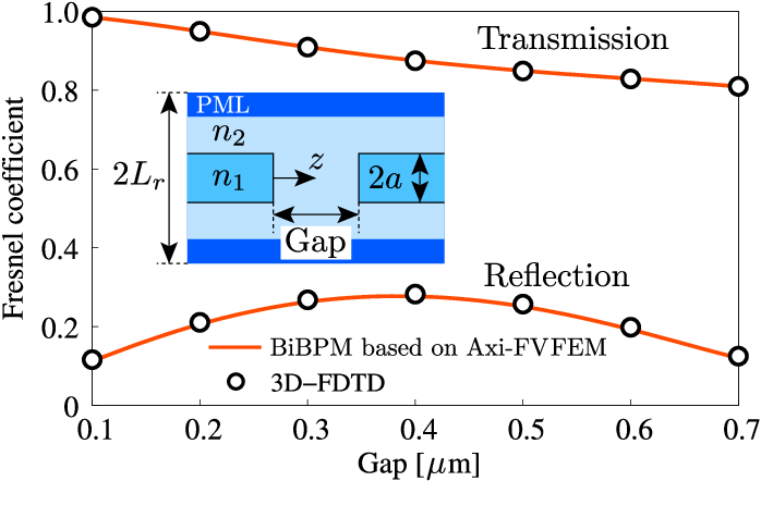 Figure 1 From Bidirectional Beam Propagation Method Based On Axi