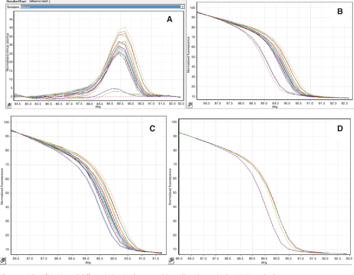 Real Time Pcr And High Resolution Melt Analysis Methods For Detection