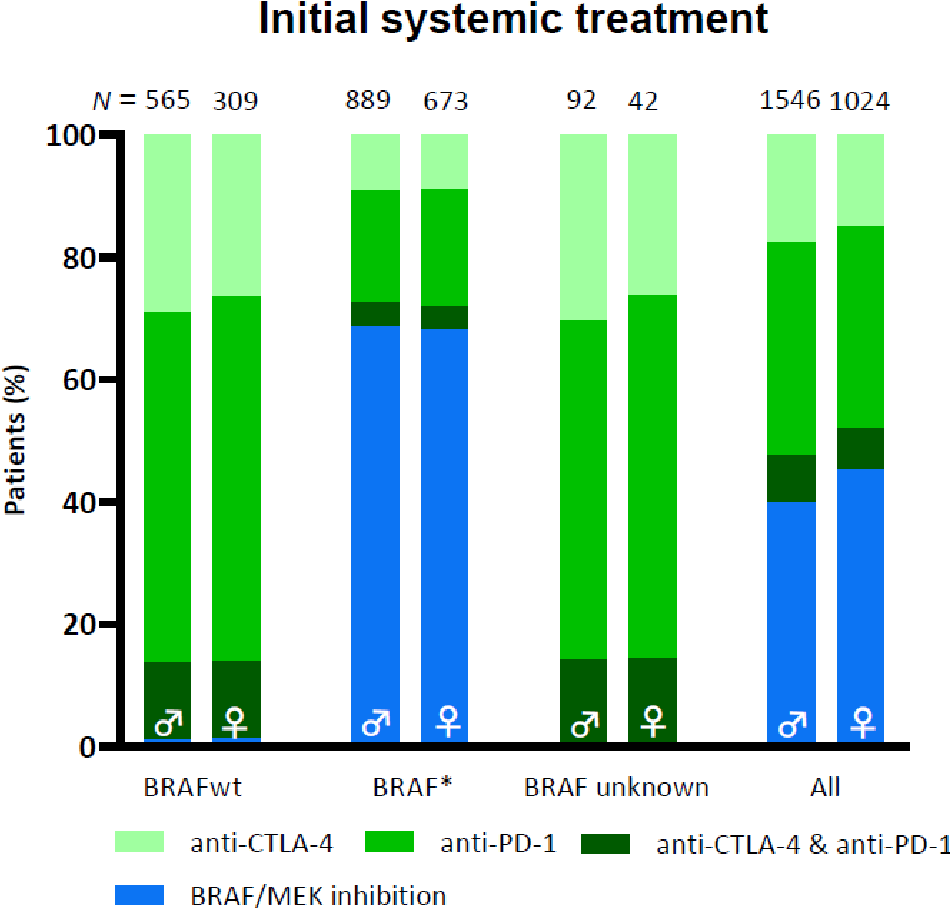 Figure 1 From Sex Based Differences In Treatment With Immune Checkpoint