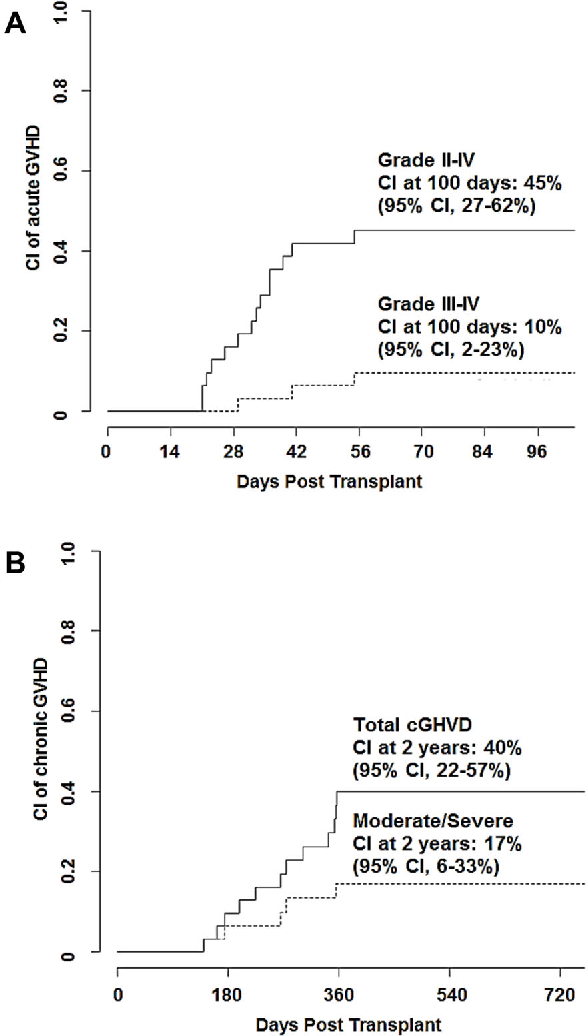 Figure 1 From Adult Umbilical Cord Blood Transplantation Using