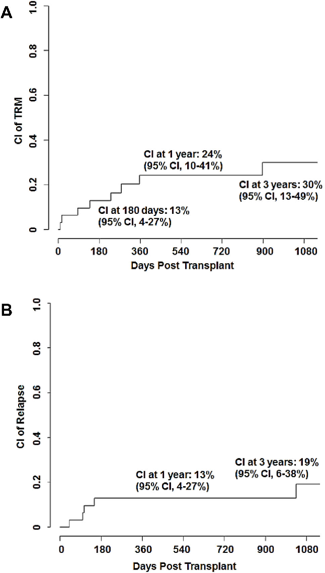 Figure 1 From Adult Umbilical Cord Blood Transplantation Using