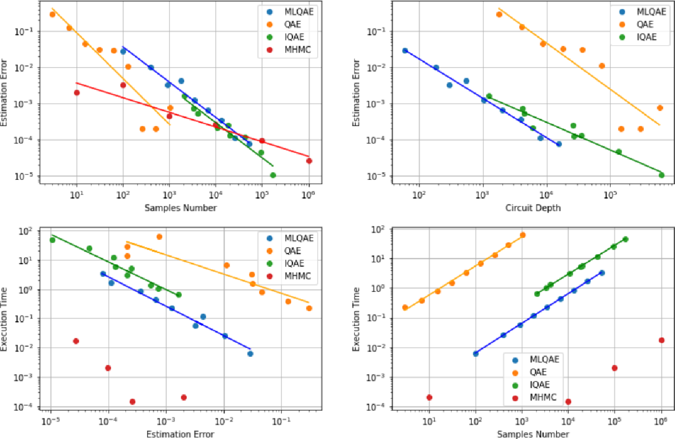 Figure 1 From The Maximum Likelihood Quantum Amplitude Estimation