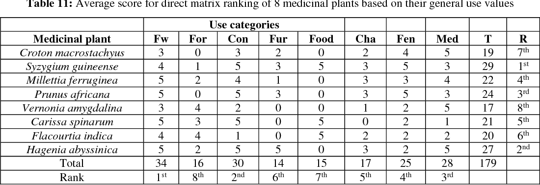 Table 1 From Ethnobotanical Study Of Medicinal Plants In Guji Agro