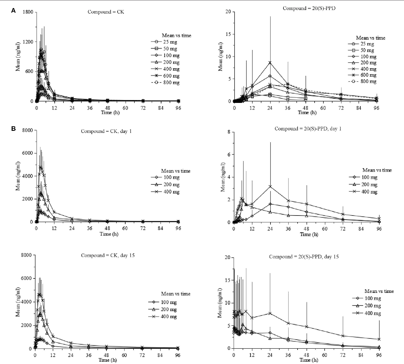 Figure 2 From Single And Multiple Dose Trials To Determine The