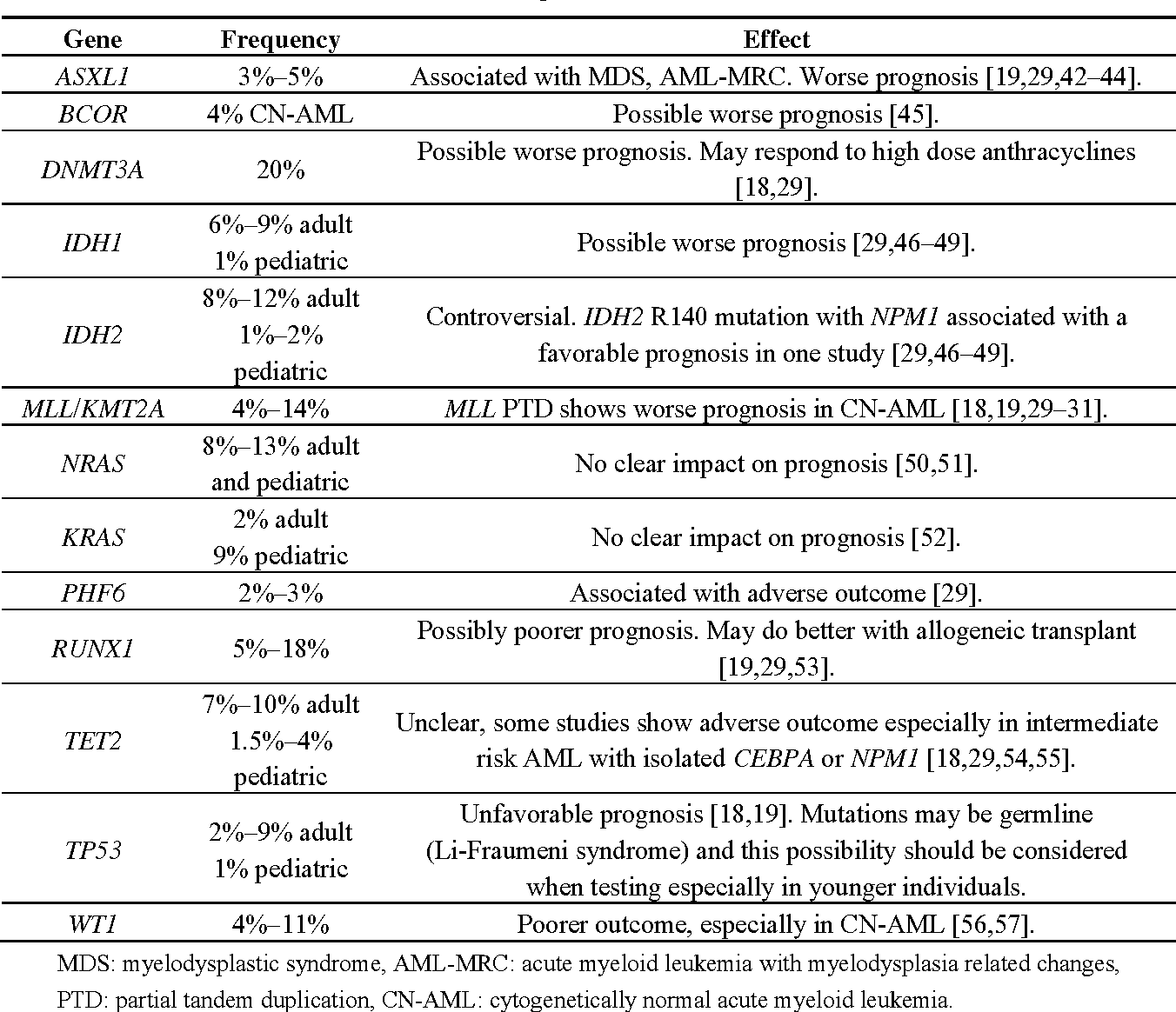 Table 3 From Genetic Abnormalities That Affect Acute Myeloid Leukemia