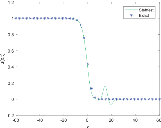 Figure 1 From A Laplace Transform Finite Difference Scheme For The