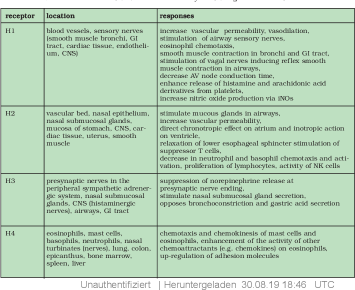 H1 Histamine Receptors Function