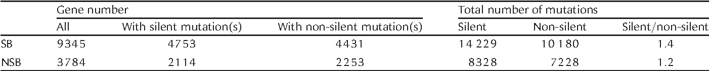 Table 2 From Comparative Genome Analysis Between Aspergillus Oryzae