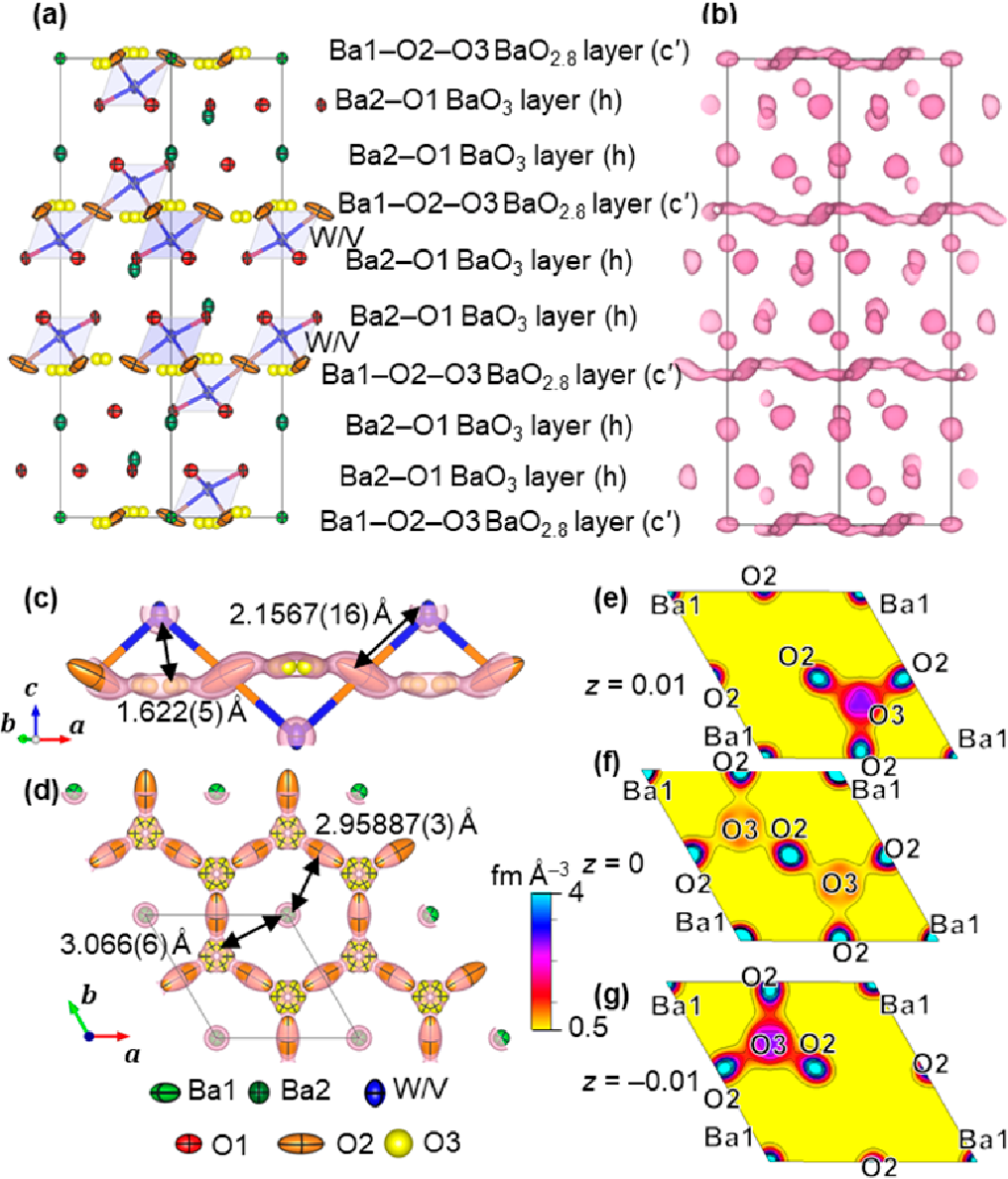 Figure 1 From Improved Oxide Ion Conductivity Of Hexagonal Perovskite