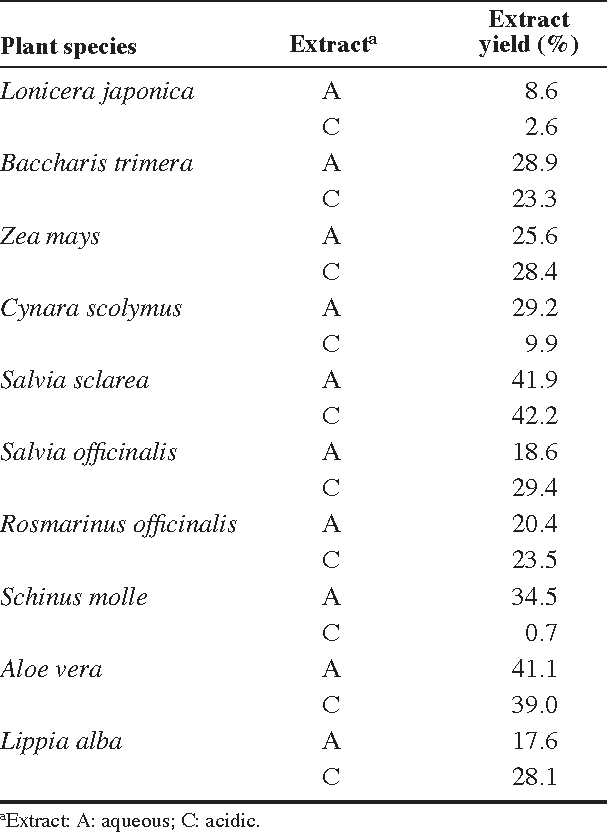 Pdf Antifungal Activity Of Medicinal Plant Extracts Against