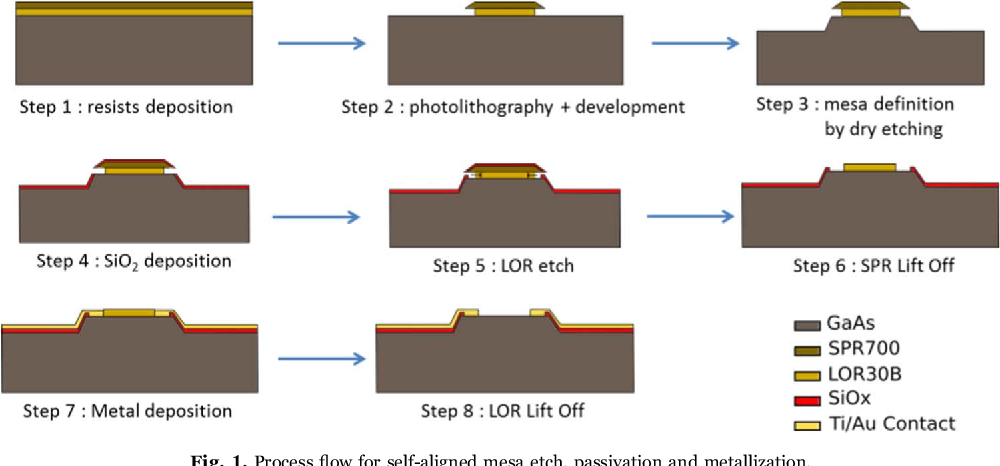 Figure 1 From Single Lithography Step Self Aligned Fabrication Process