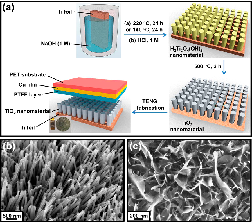 Figure 2 From Enhanced Triboelectric Nanogenerators And Triboelectric