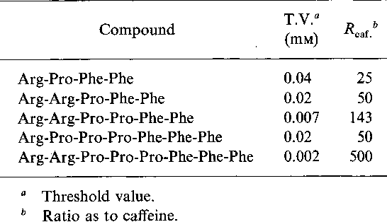 Figure 1 From Bitterness Of Diastereomers Of A Hexapeptide Arg Arg Pro