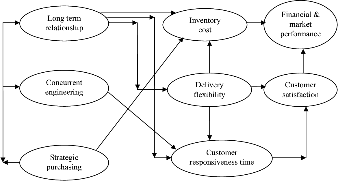 Pdf Supply Chain Management Dimensions Supply Chain Performance And