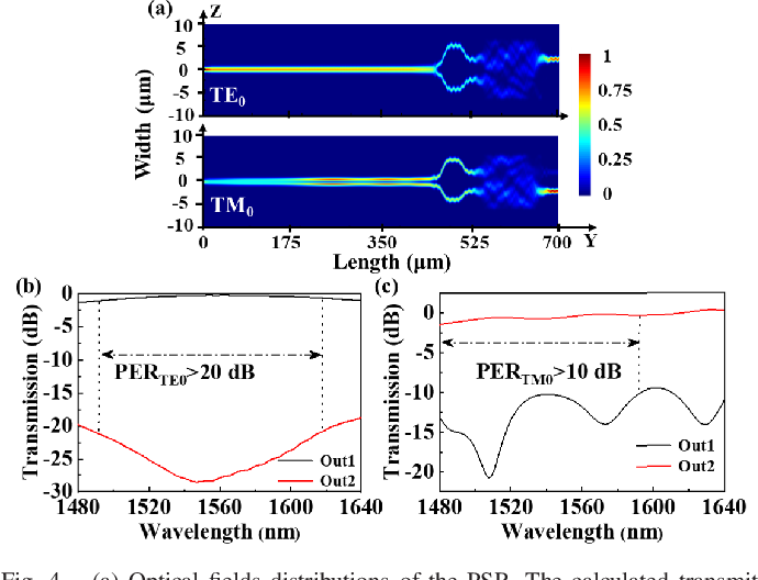 Figure 1 From Broadband Polarization Splitter Rotator On Lithium