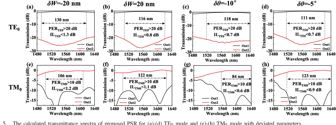 Figure 1 From Broadband Polarization Splitter Rotator On Lithium