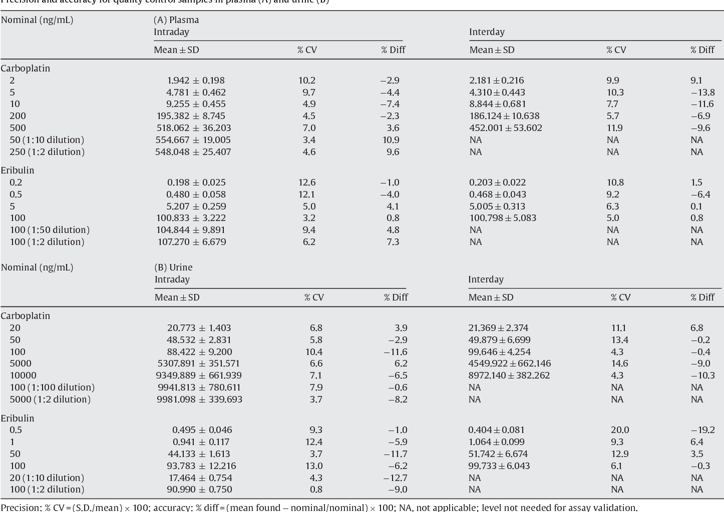 Table 1 From A High Performance Liquid Chromatography Tandem Mass