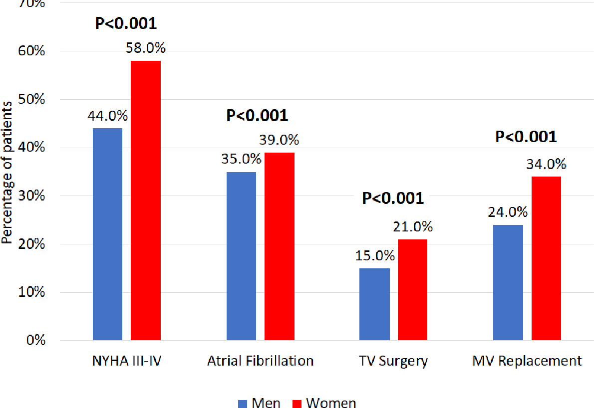 Figure 1 From Sex Based Differences In Early Outcomes Following Mitral