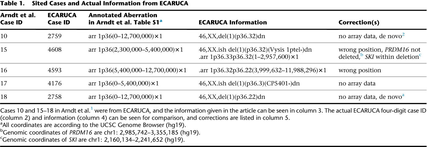 Table 1 From Loss Of Prdm16 Is Unlikely To Cause Cardiomyopathy In 1p36