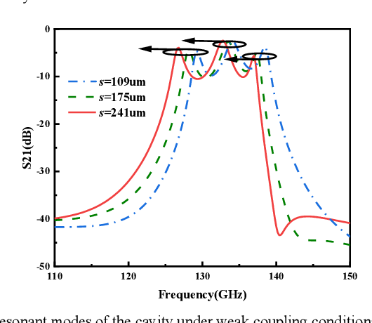 Figure 1 From Design Of A D Band Siw Bandpass Filter Using Gaas Phemt