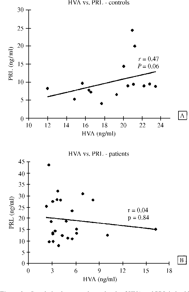 Plasma Homovanillic Acid And Prolactin In Systemic Lupus Erythematosus