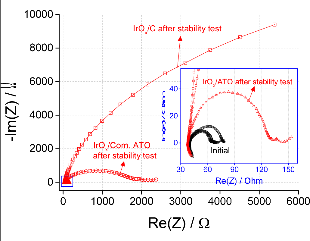 Electrochemical Catalyst Support Effects And Their Stabilizing Role For