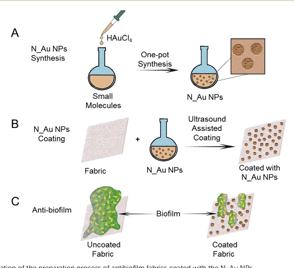 Figure 1 From Small Molecule Decorated Gold Nanoparticles For Preparing