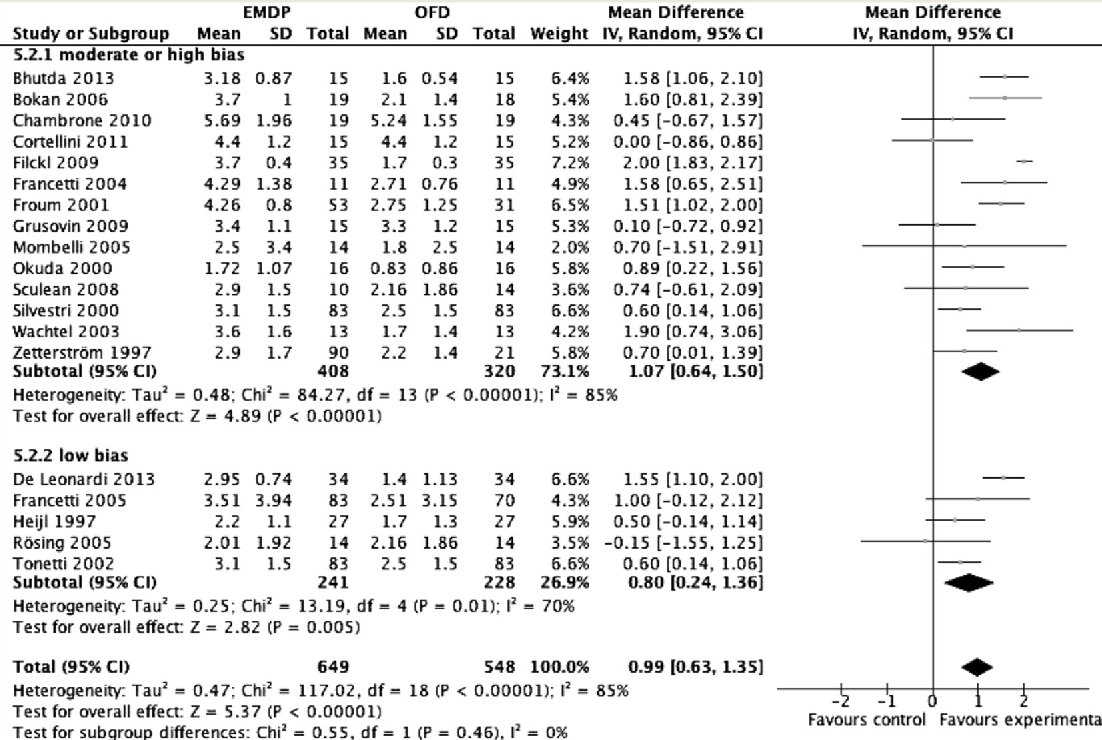 Figure 2 From Do The Clinical Effects Of Enamel Matrix Derivatives In