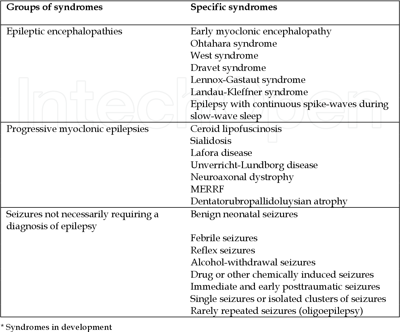 Table 1 From The Classification Of Seizures And Epilepsy Syndromes