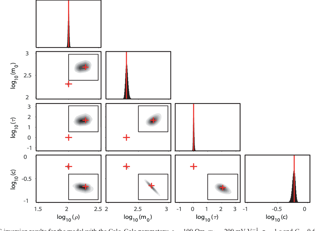 Table 1 From Time Domain Induced Polarization An Analysis Of Cole