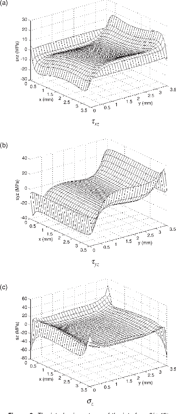 Figure 1 From Interlaminar Stress Analysis Of Thick Thermoplastic As4