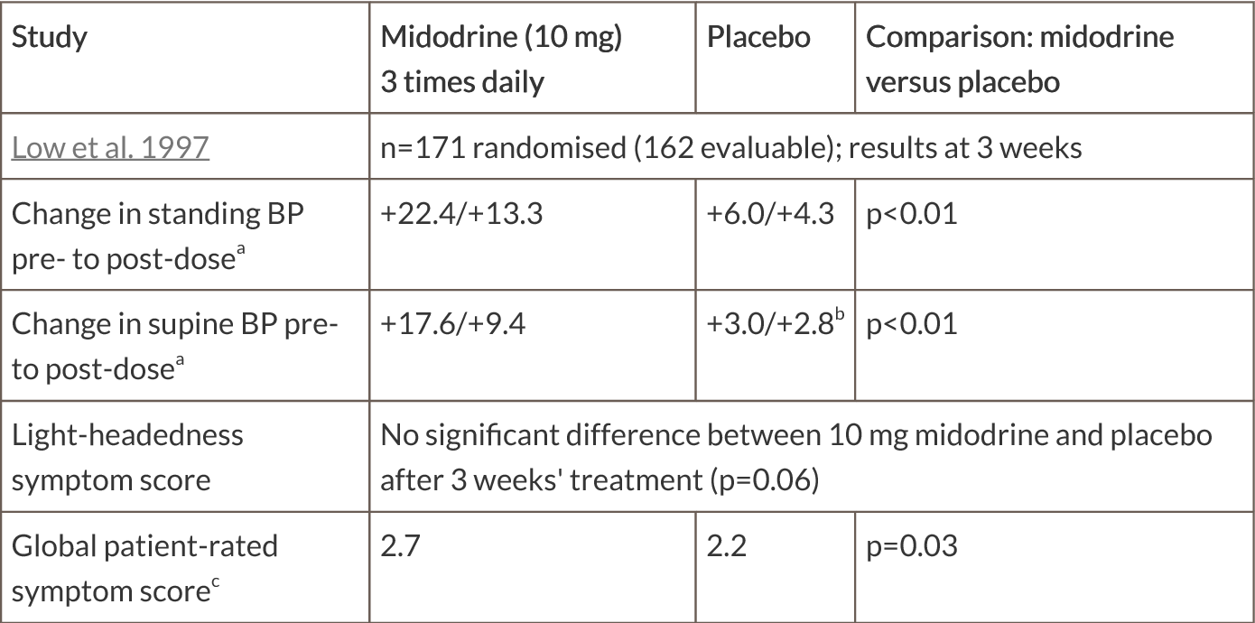 Table 1 From Orthostatic Hypotension Due To Autonomic Dysfunction