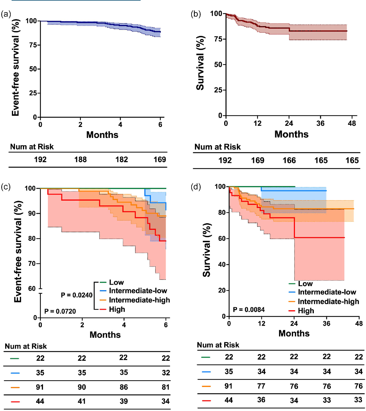 Figure 1 From Evaluating The Efficacy And Safety Of Oral Triple