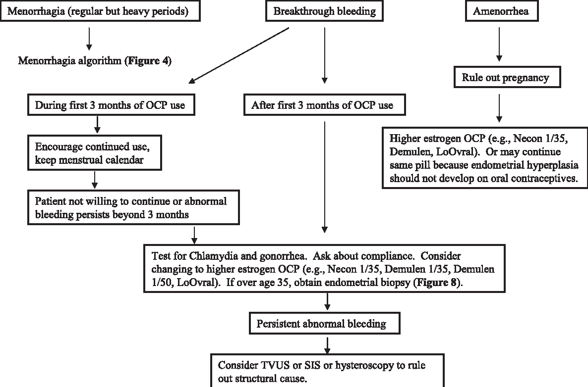 Figure 4 From Abnormal Uterine Bleeding A Management Algorithm