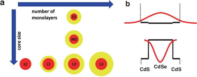 Figure 1 From Size Effects On Photocatalytic H2 Generation With Cdse