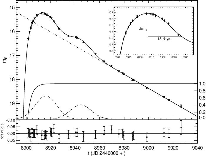 Table 1 From Epochs Of Maximum Light And Bolometric Light Curves Of