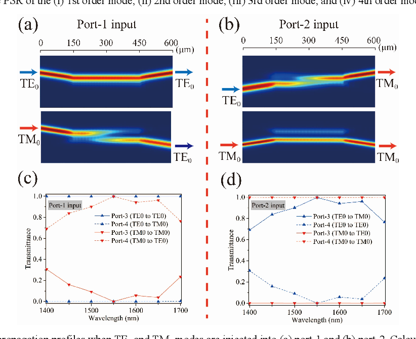 Figure 1 From Broadband 2x2 Polarization Splitter Rotator Based On An