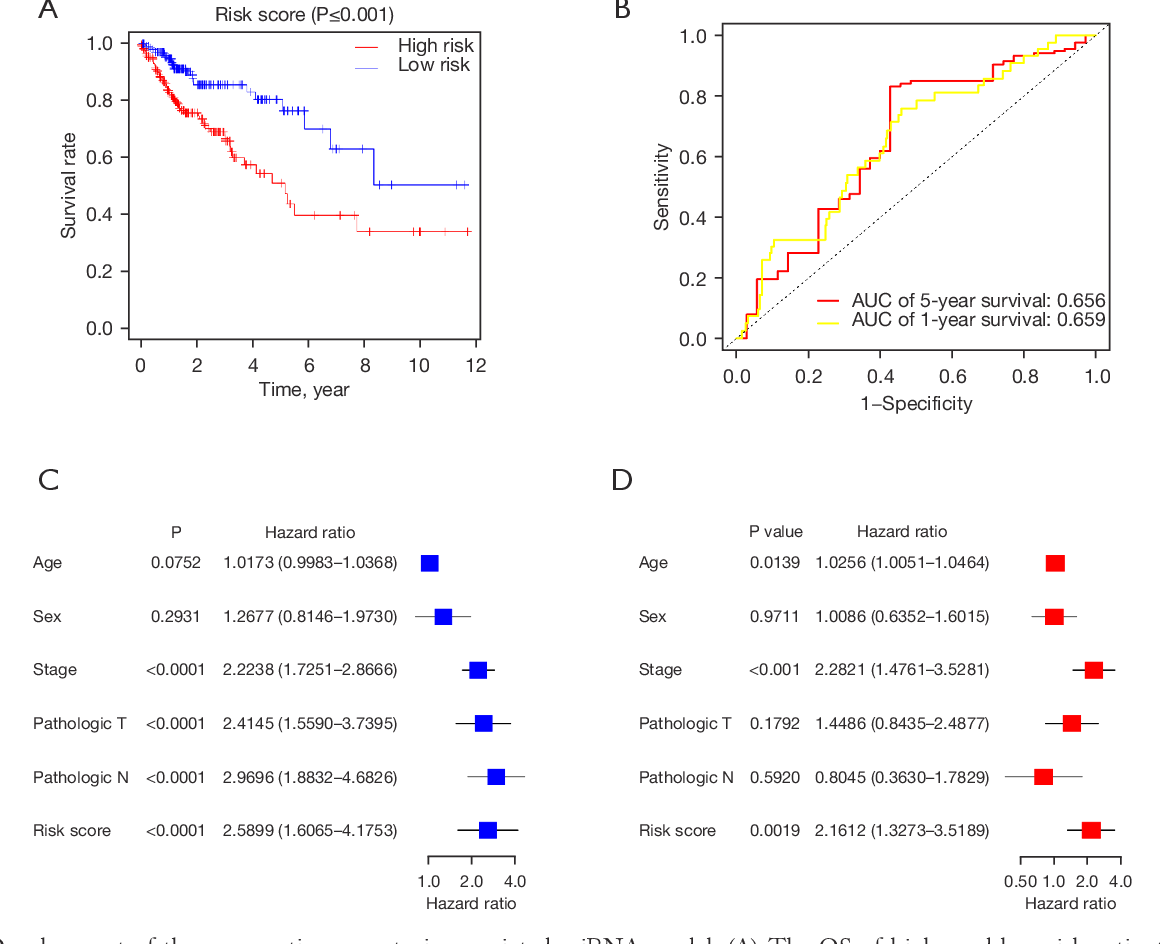 Figure 1 From Development Of A Novel Necroptosis Associated Mirna Risk