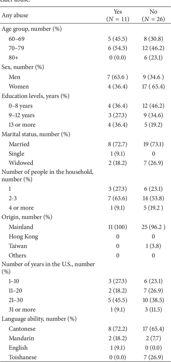 Table 1 From Perceived Effectiveness Of Elder Abuse Interventions In