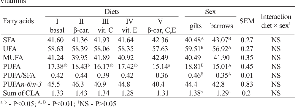 Table 1 From The Effect Of Sex And Dietary Antioxidants β Carotene