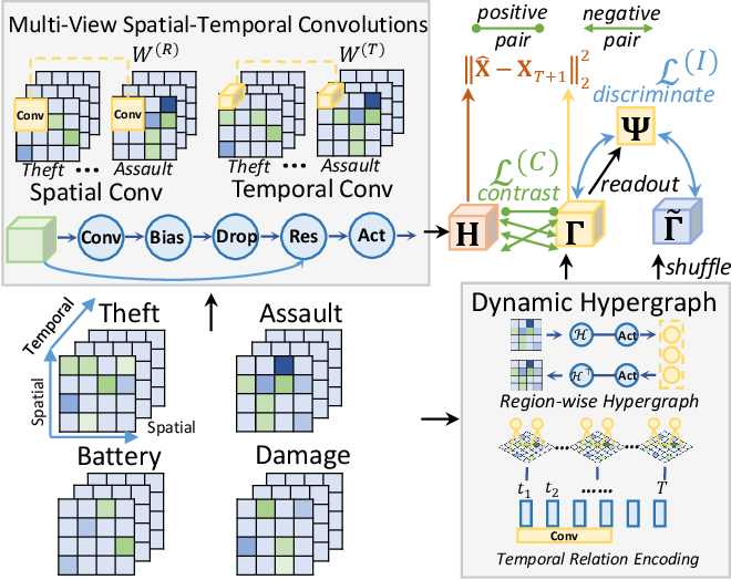 Pdf Spatial Temporal Hypergraph Self Supervised Learning For Crime