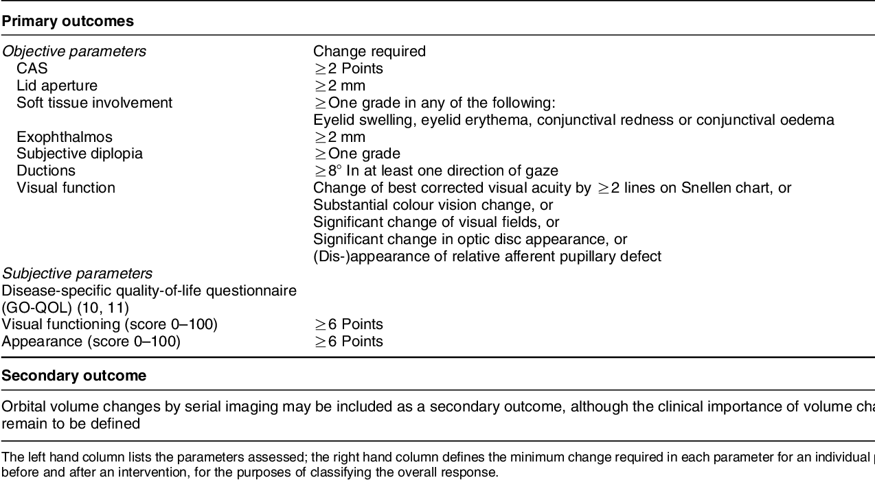 Pdf Clinical Assessment Of Patients With Graves Orbitopathy The