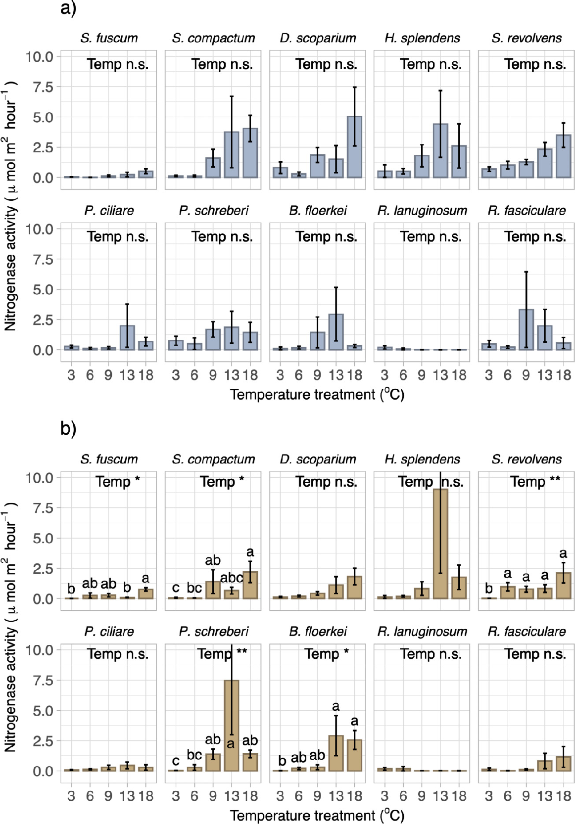 Table 1 From Bryophyte Species Differ Widely In Their Growth And N2