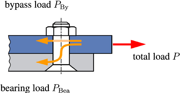 Figure 2 From Tension Failure Assessment Of Composite Bolted Joints