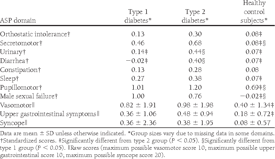 Table 1 From Autonomic Symptoms And Diabetic Neuropathy A Population