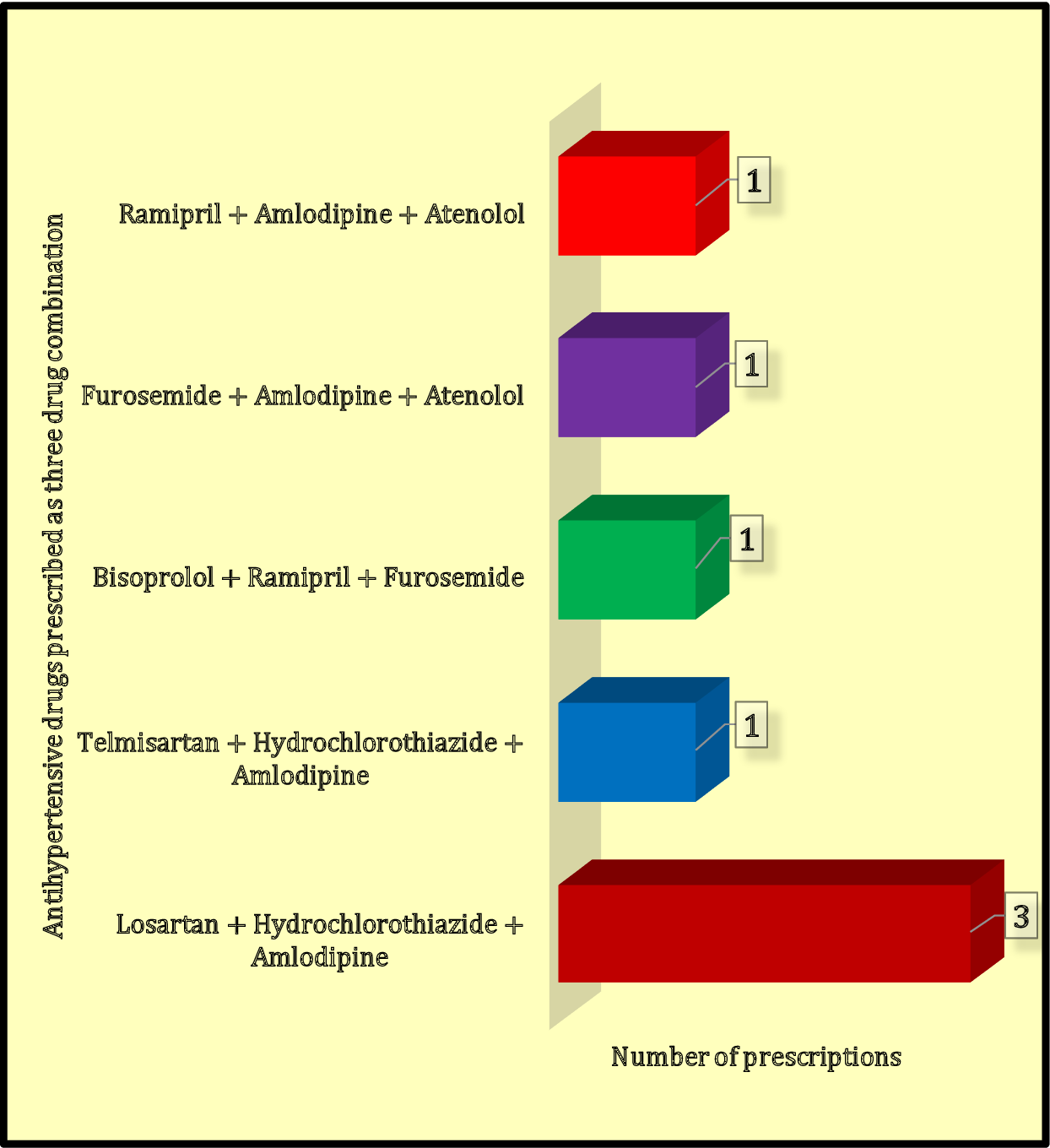 Table 1 From A Study Of Drug Utilization Pattern And Adverse Drug