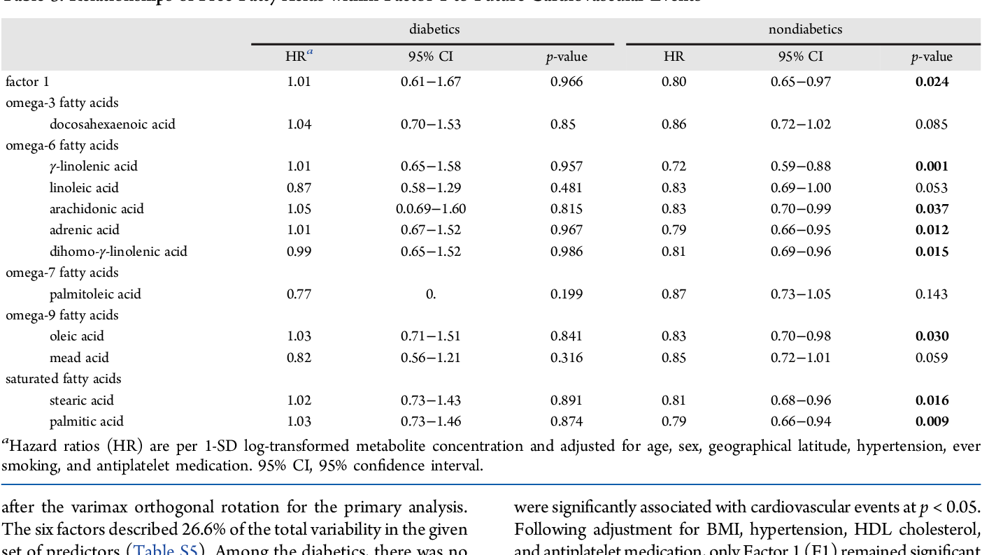 Pdf Increased Levels Of Circulating Fatty Acids Are Associated With