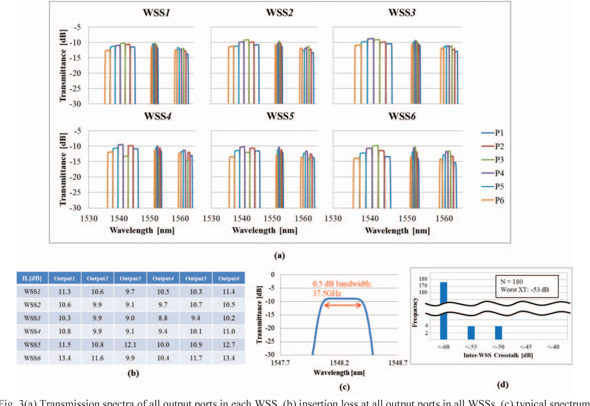 Integrated Wavelength Selective Switch Array For Space Division