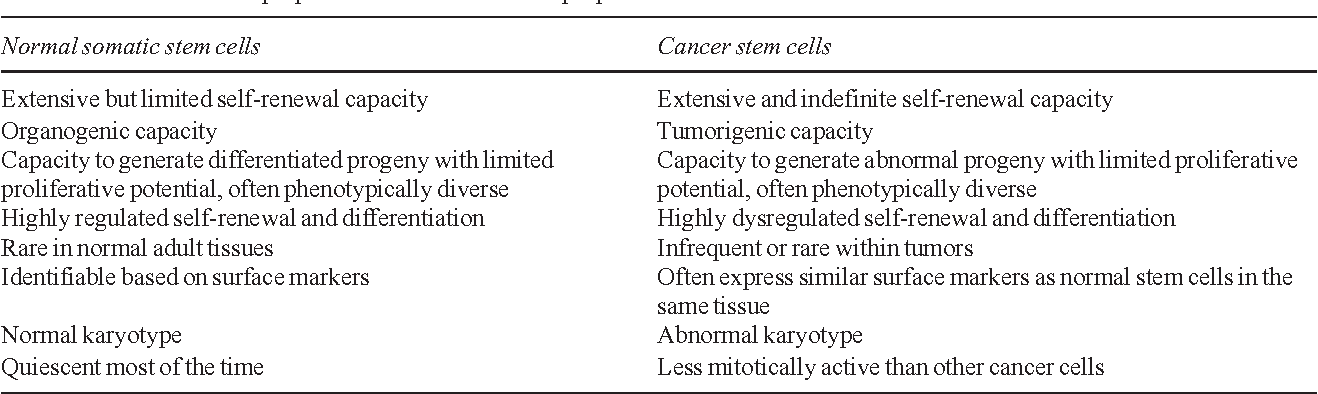 Table 2 From Cancer Stem Cells In Oncology Semantic Scholar